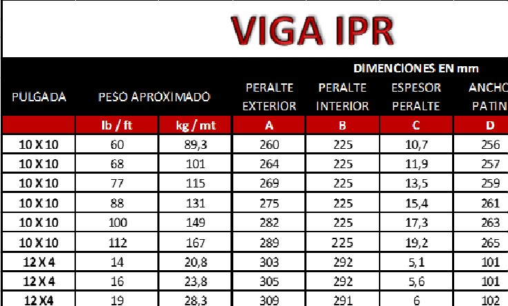 Viga IPR de Acero | Medidas, Peso y Venta en México | Felosisa